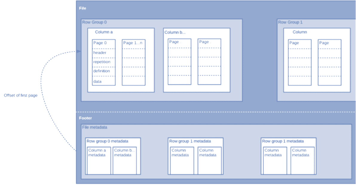 Parquet as the Data Archival and Preservation Gold Standard