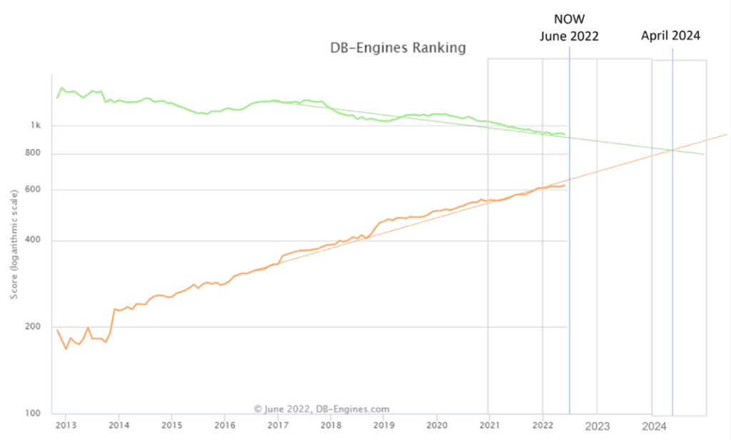 Why Postgres Is More Popular Than Sql Server