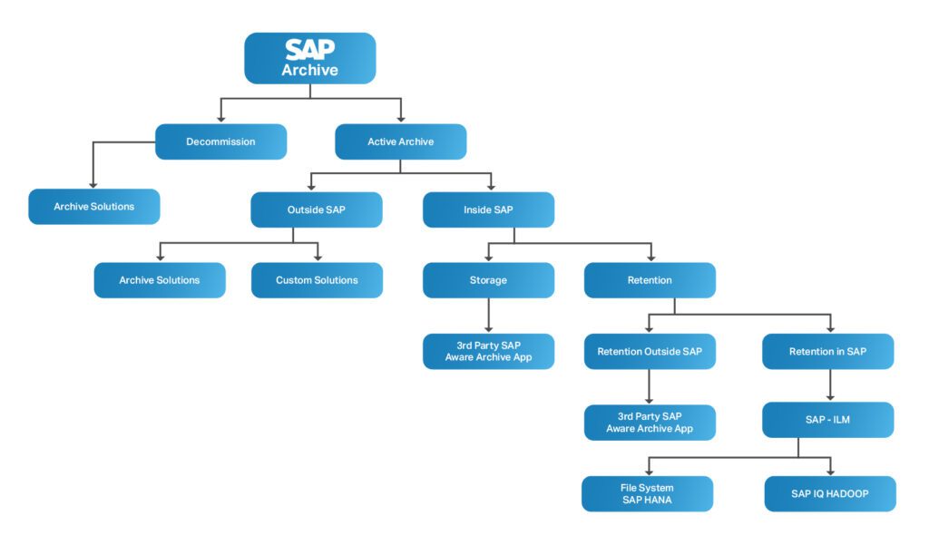SAP Archiving Services | Efficient Data Management SAP Archiving Services | Efficient Data Management